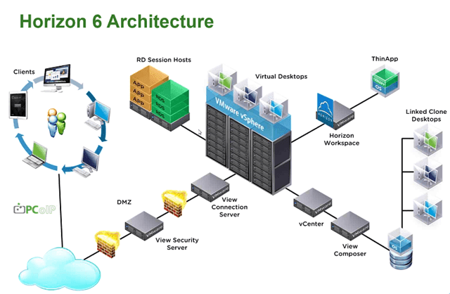 Virtual Desktop Infrastructure