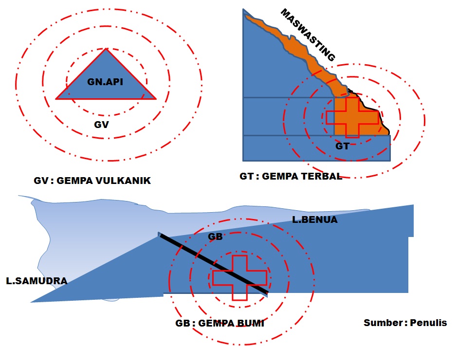 Gambar Proses Gempa Bumi Vulkanik : Gempa Bumi dan Akibatnya Gempa Tektonik Vulkanik dan ...