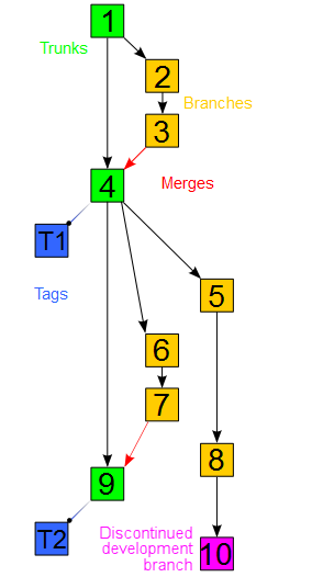 Mr. BoonOom : trunk, branch, tag คืออะไร