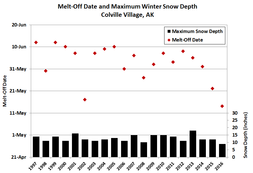 Deep Cold: Alaska Weather & Climate: Colville Delta Dryness