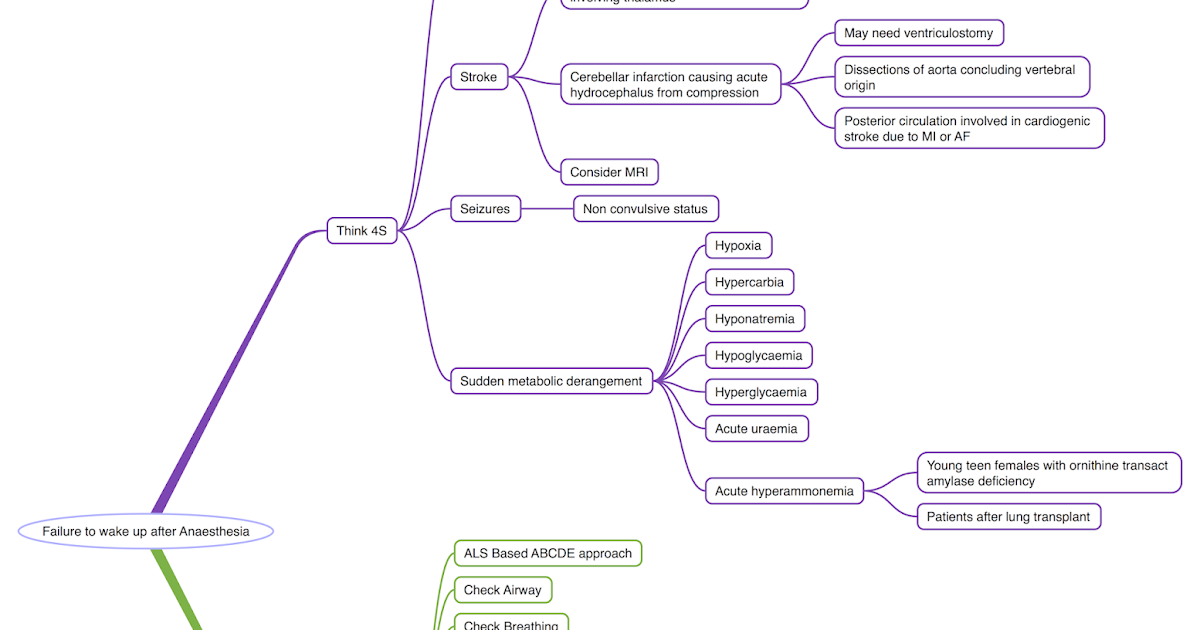 Anaesthesia-Intensive care.com: FAILURE TO WAKE UP AFTER ANAESTHESIA