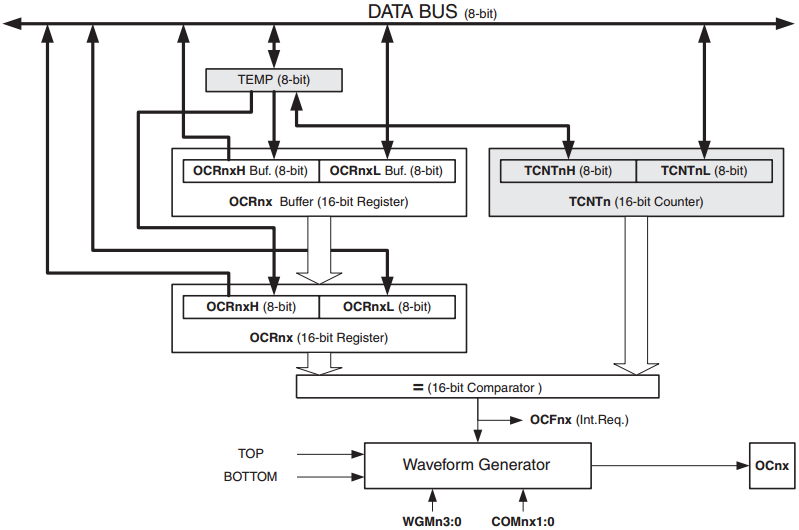 AVR(Atmega, Mega board) 배우기: atmega2560-timer
