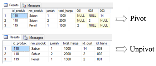 Pivot dan Unpivot pada SQL