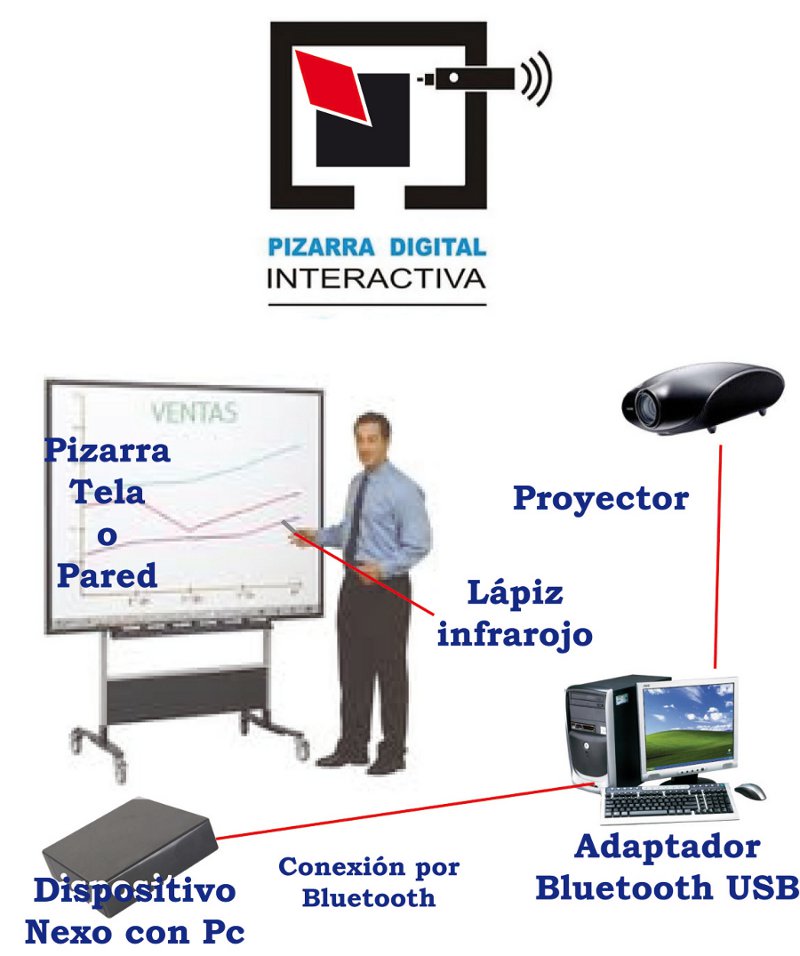 EL USO DE LA TECNOLOGIA EN EL AULA: USANDO EL PROYECTOR Y LA PIZARRA ...