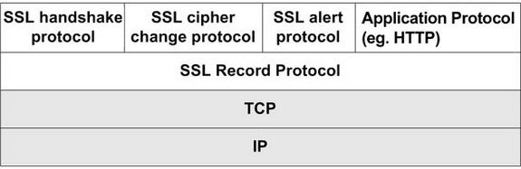 Finding Neverland: SSL and TLS