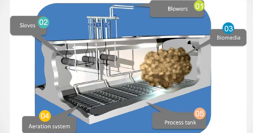 Environmech Sdn. Bhd. since 2012: MBBR System for Wastewater Treatment ...