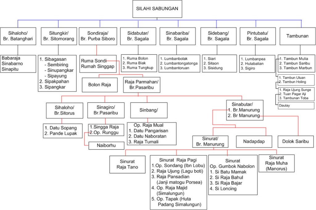 13 Hal Ini Sudah Biasa Bagi Orang Batak, Namun Orang Jawa Bilang "Batak ...