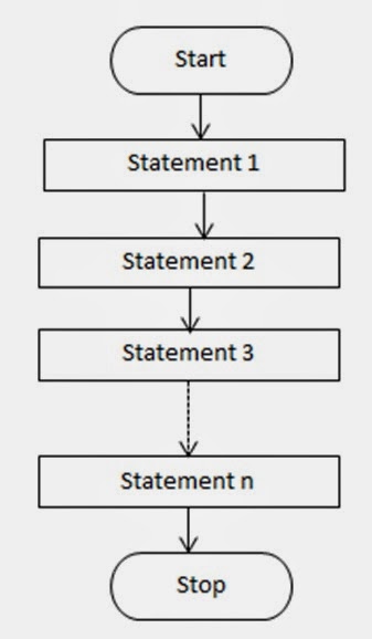 Uses of Sequential and Compound Statements: C programming Uses of Sequential and Compound Statements: C programming