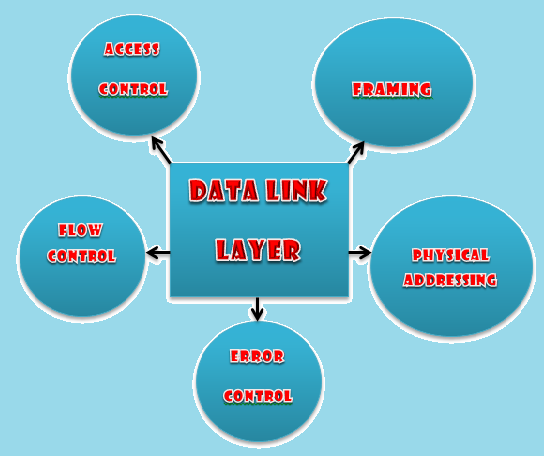 DATA LINK LAYER