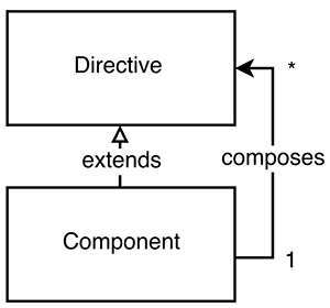 What is the difference between directive and component in Angular?