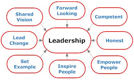 Basic leadership skills