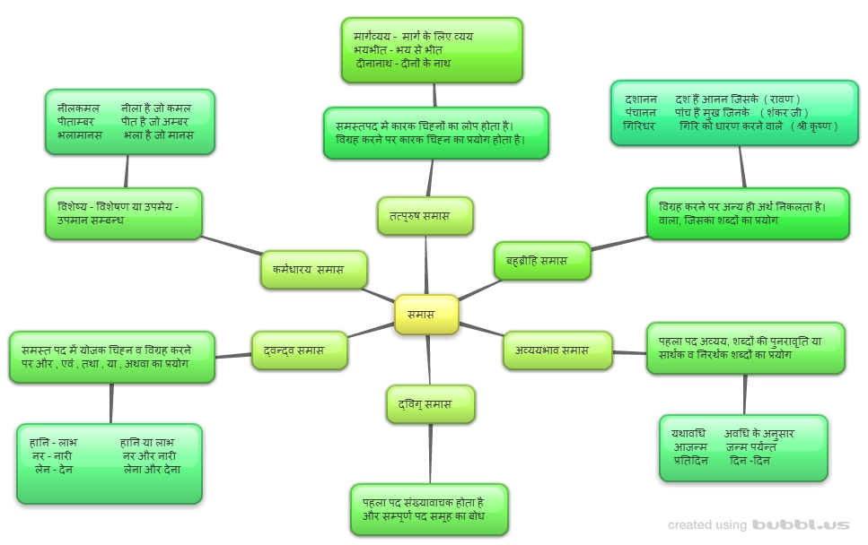 STARS OF PIS AHMEDABAD STD VIII: समास