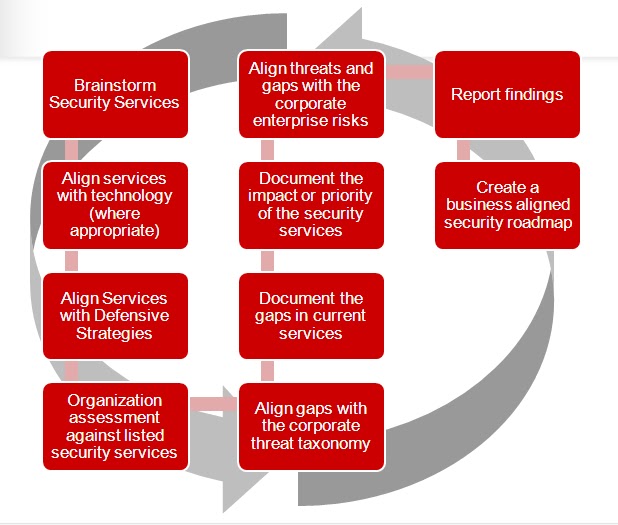SecuDump: Enterprise Security Architecture: As Basic an approach as it gets