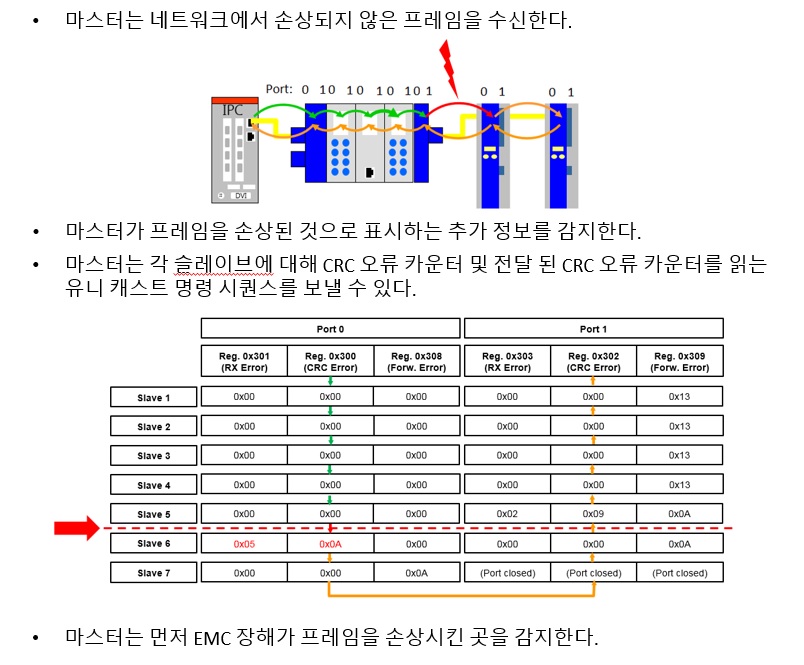 [ETG 기술소개] EtherCAT 진단기능 part 2-2