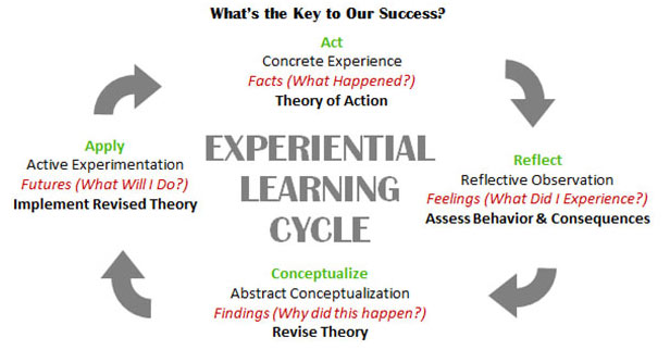 MODEL EXPERIENTIAL LEARNING DAN CONTOH IMPELEMENTASINYA PADA ...