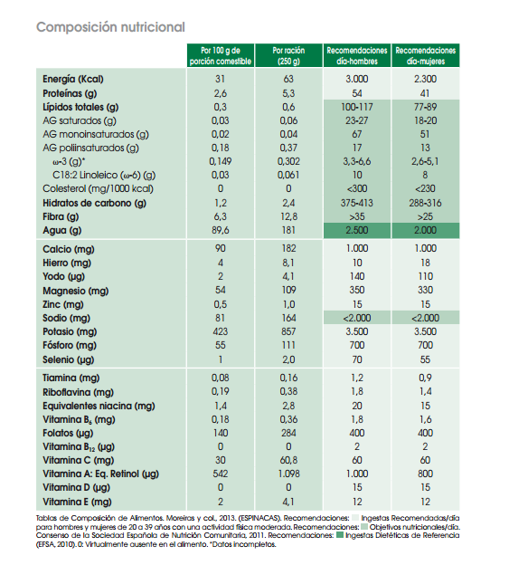 Nutrición y Salud a tu alcance: LA VERDURA 10: ¡¡ LA ESPINACA