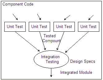 What is Integration testing?