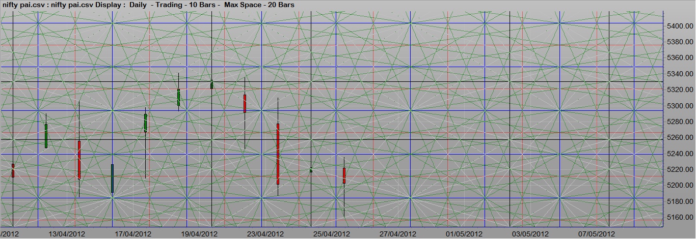 profitguru technicals: GANN METHOD