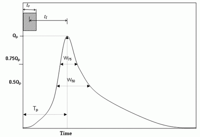 Unit Hydrograph and application of unit hydrograph in engineering ...
