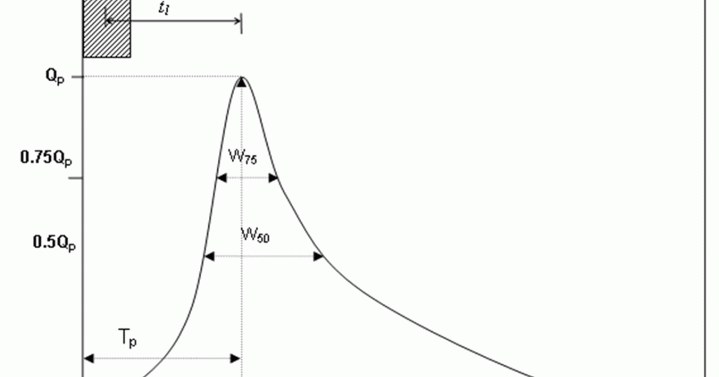 Unit Hydrograph and application of unit hydrograph in engineering ...