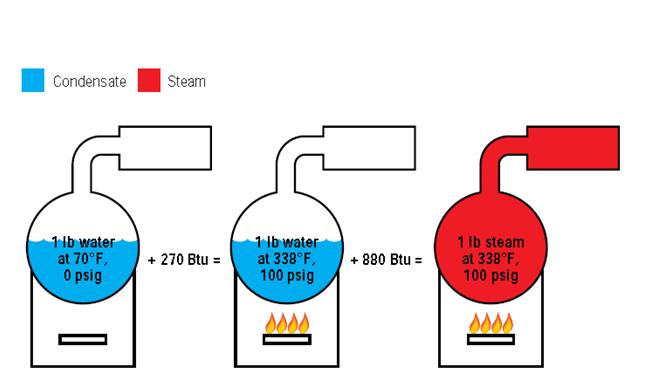 AN INTRODUCTION TO STEAM TRACING