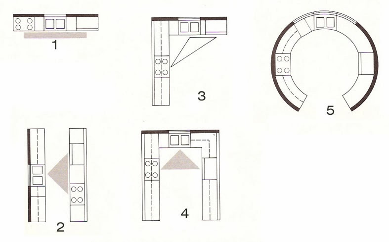 Types of Kitchen layouts.