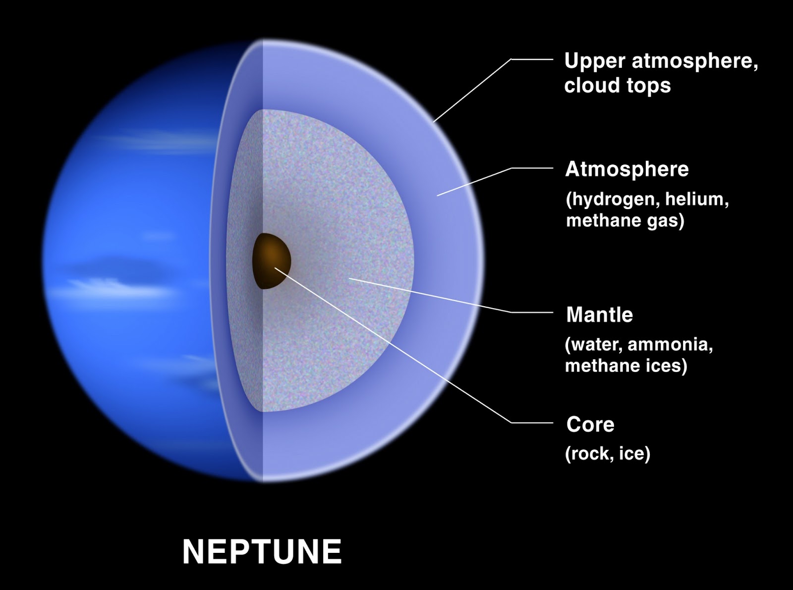 Uranus Planet Composition