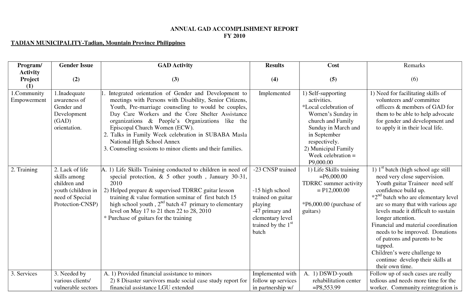 Accomplishment Report Sample Philippin News Collections Accomplishment Report Sample Philippin News Collections