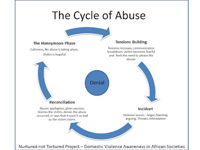 THE CYCLE OF ABUSE