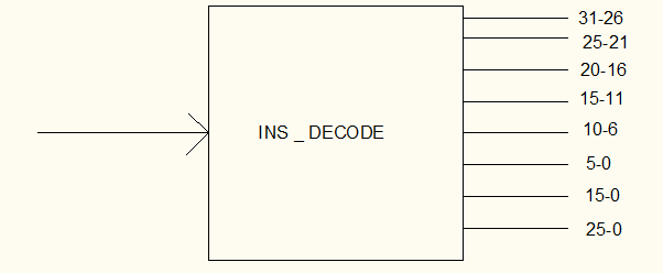 MIPS Instruction set | VLSI & Embedded Projects