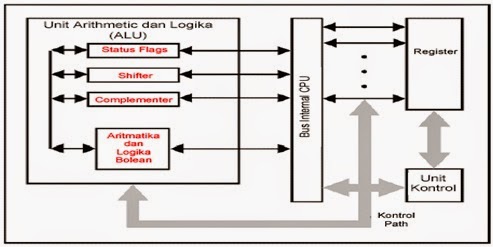 COMPUTER ARCHITECTURE: Komponen CPU