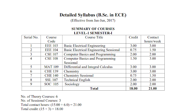 Electronic and Communication Engineering Syllabus ~ Ofuran