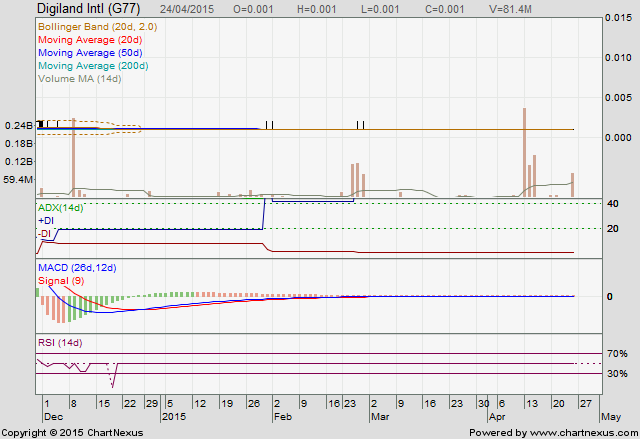 Technical Analysis on SGX Top 5 Active Stocks 2015-04-24 | SG Investors.io