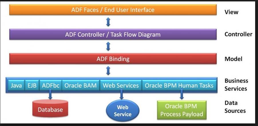 RAVADA ADF Blog: Oracle ADF Tutorial