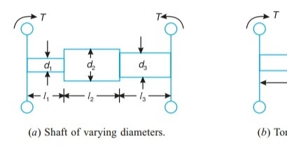 EDUCATION BLOG: Torsionally Equivalent Shaft