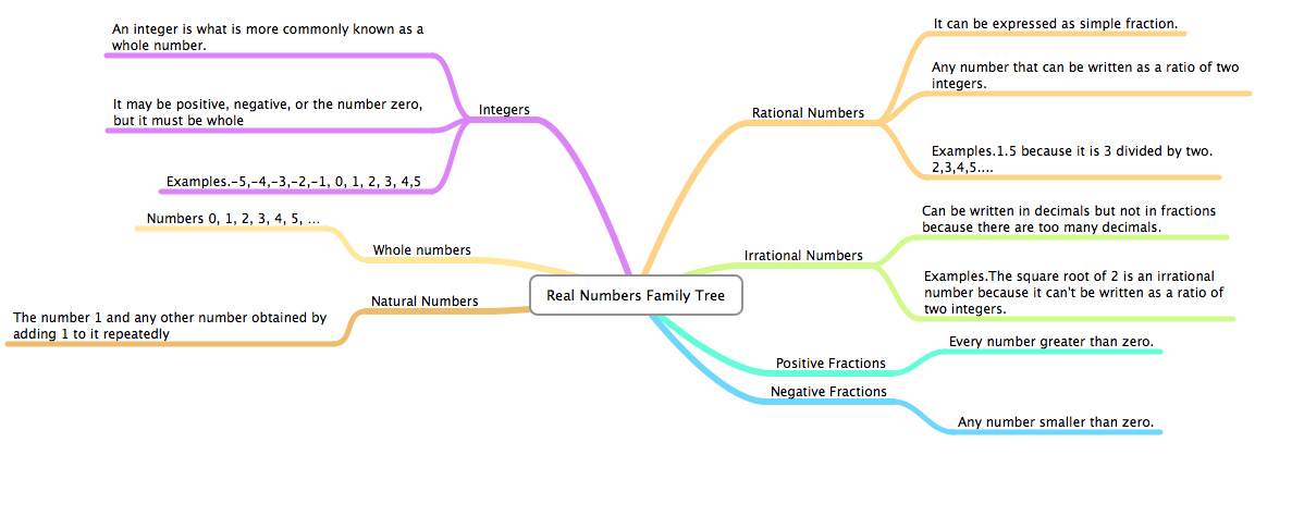 Dominic :D: Real Numbers Mindmap