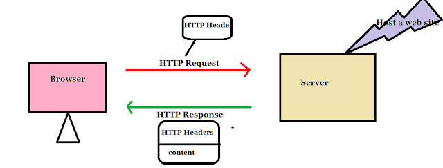 Learnprograming byluckysir: How does HTTP Works in Servlet