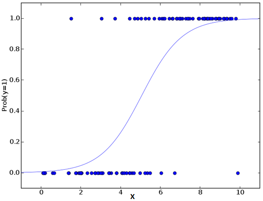 Machine Learning tools: Linear Regression, Logistic Regression ...