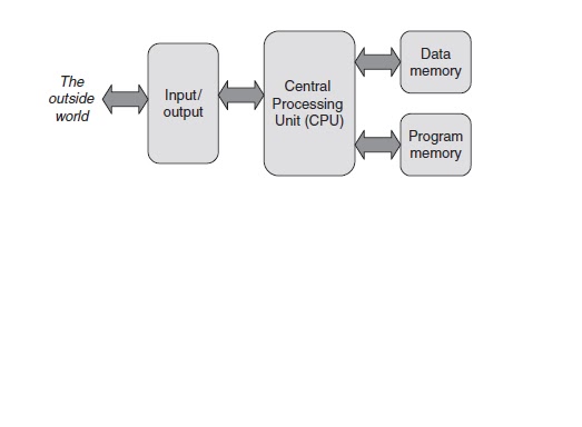 Pic Microcontroller Programming Help Cisc And Risc