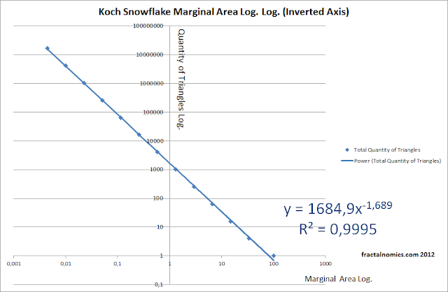 Fractal Log Analysis Linear functions