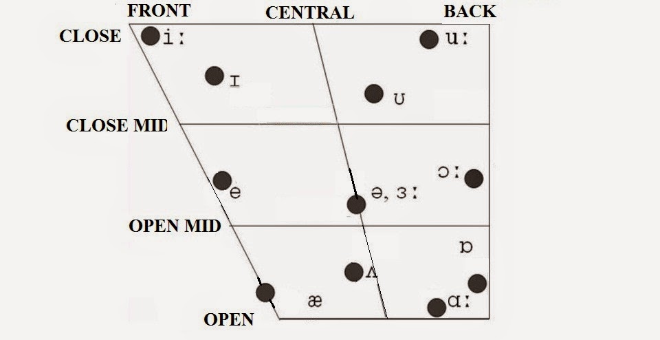 English Vowels: Classification of Vowels