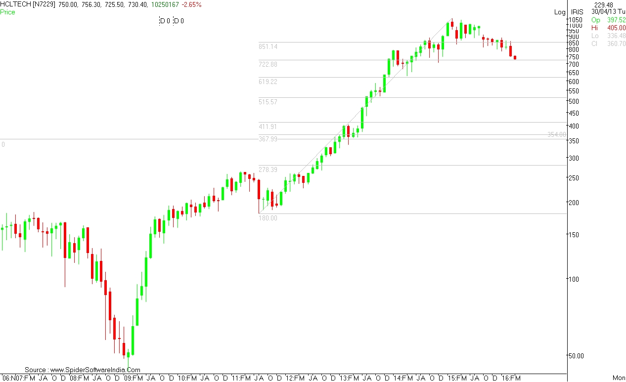 Charts.Technical : HCL TECH - At New 52Week Low - Now What