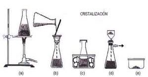 Laboratorio Químico: Proceso de Cristalización.