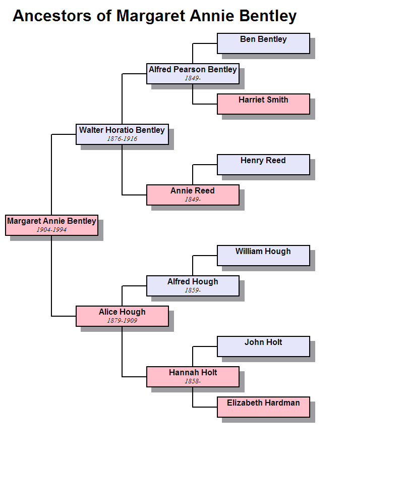 CLOGS AND CLIPPERS: Bentley family