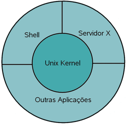 LINUX E UNIX: ESTRUTURA DO UNIX