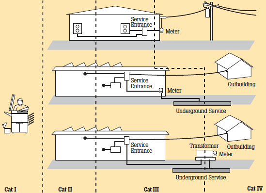 Οι κατηγορίες των ηλεκτρικών οργάνων μέτρησης(CAT rating)