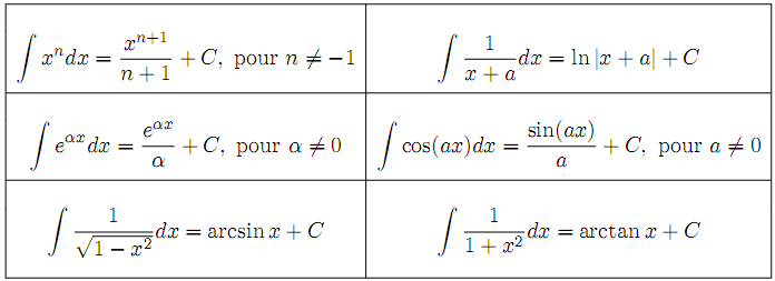 Primitive d’une fonction continue