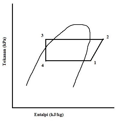 Siklus Refrigerasi Kompresi Uap (SRKU)