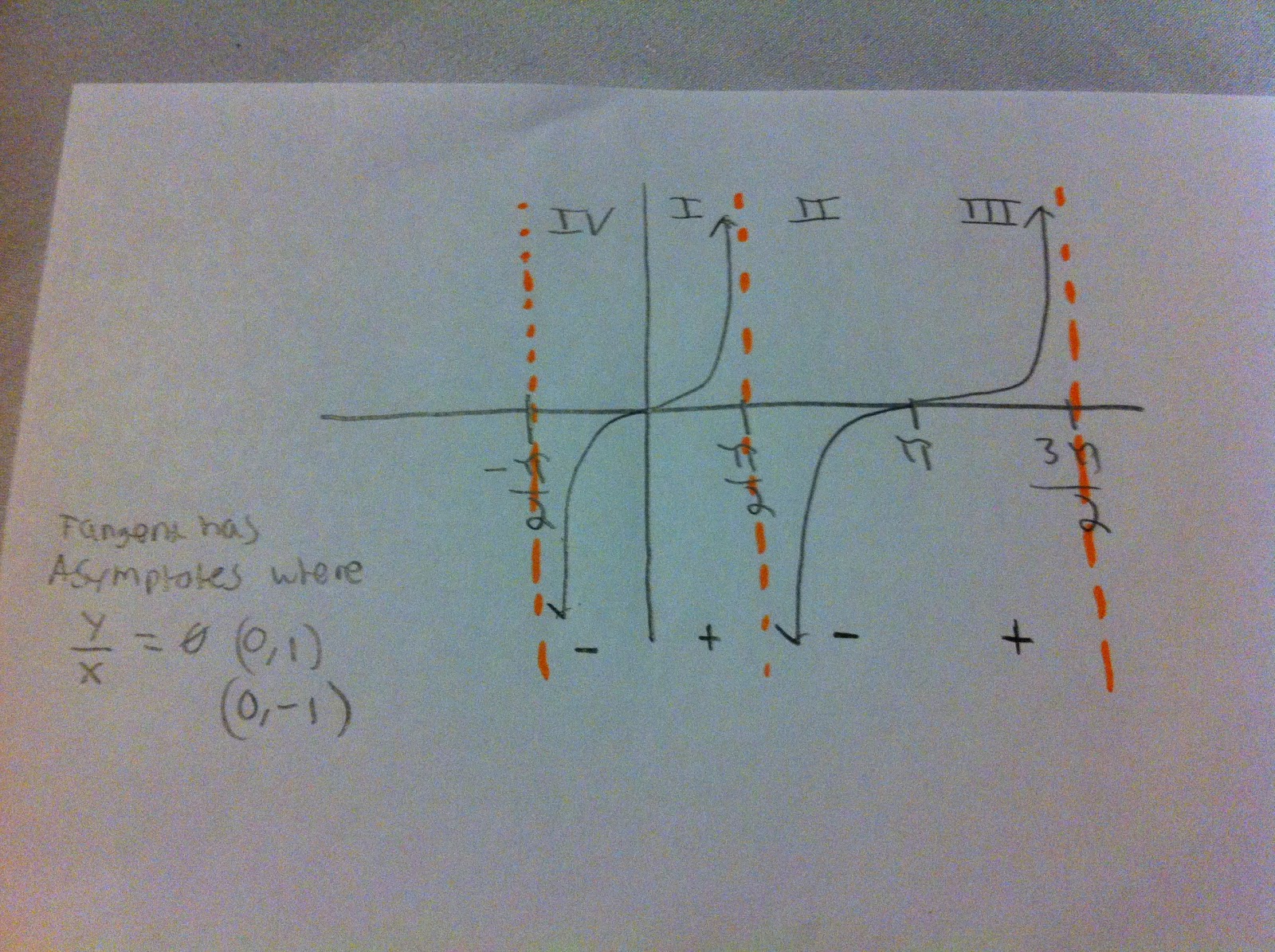 Speedy Gonzalez Math: Why is a normal tangent graph uphill, but a ...