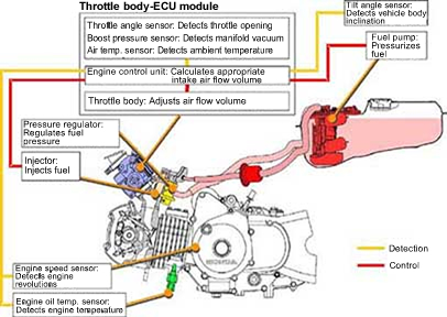 Dunia Pecinta dan Pengguna Sepeda Motor: Sepeda Motor Produksi Honda ...